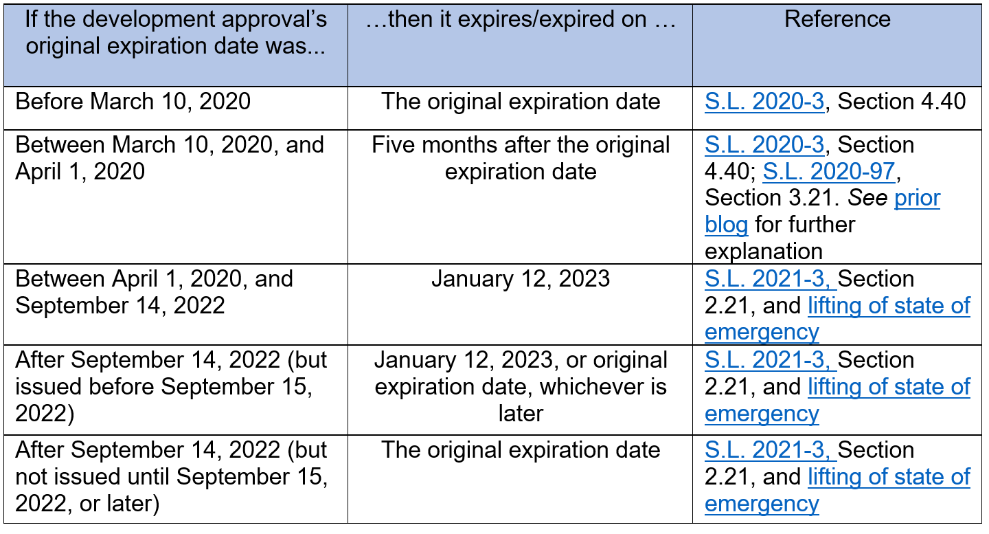 What the End of a State of Emergency Means for Permit Extensions ...